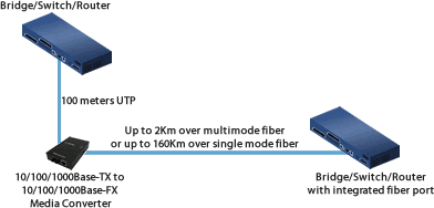 Fiber Upgrade Mistakes Part 1 | Media Converter | Perle